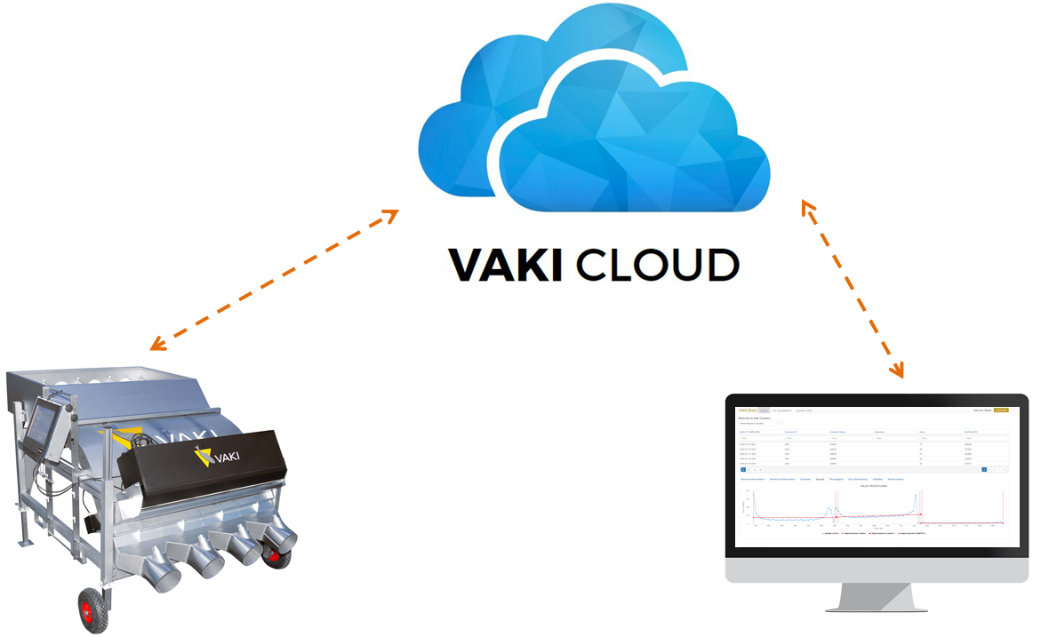 VAKI Cloud-Vaki